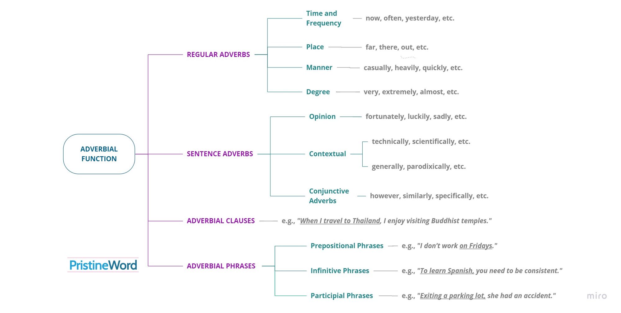 A Complete Guide to Using Commas with Adverbs